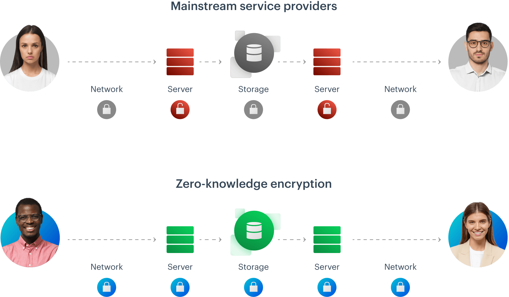 Zero-Knowledge Encryption – Tresorit Features